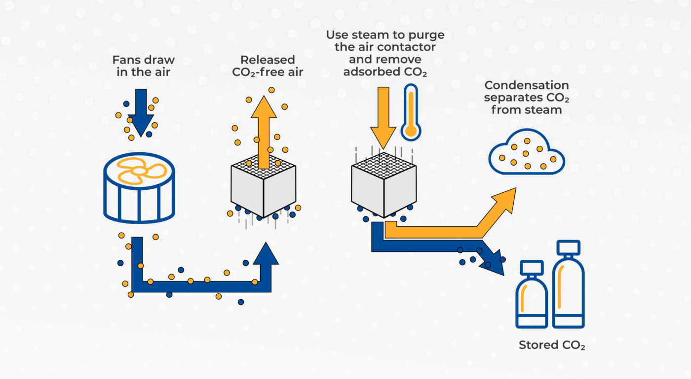 What is Direct Air Capture and How Does It Help Combat Climate Change?