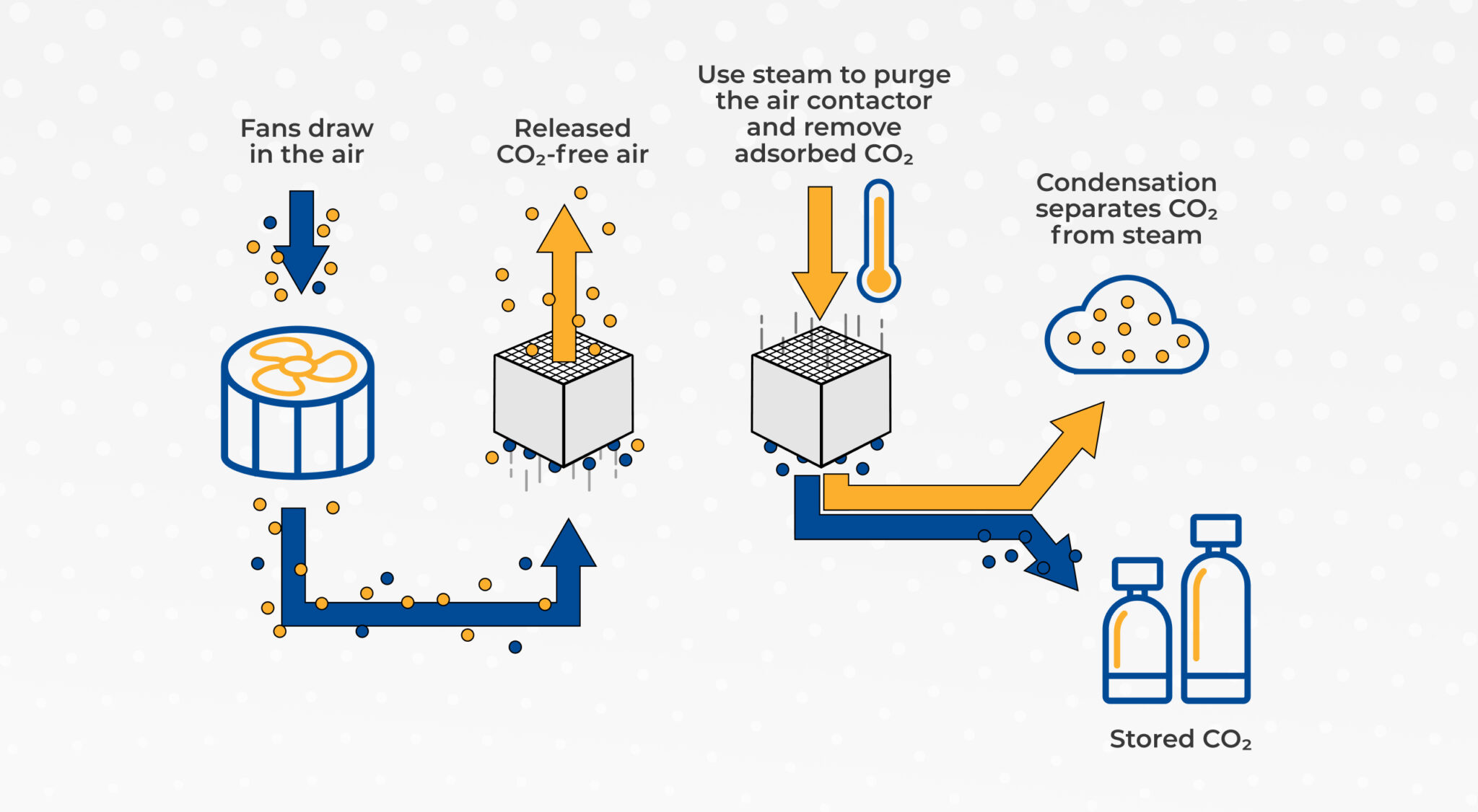 What is Direct Air Capture and How Does It Help Combat Climate Change?